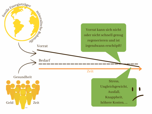 Was sind Ressourcen? - quasinatürlich